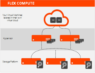 Flex Compute – Oakford Internet Services